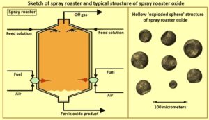 Sketch of spray roasterand typical structure of spray roaster oxide ...