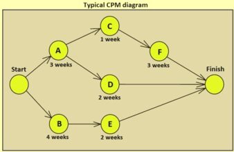 Typical CPM diagram – IspatGuru