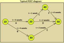 Typical PERT diagram – IspatGuru