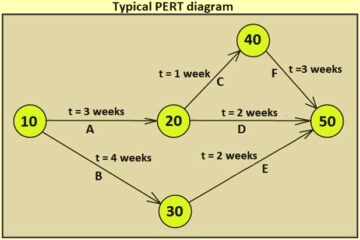 Typical PERT diagram – IspatGuru