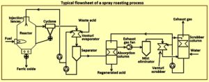 Typical flowsheet of a spray roasting process – IspatGuru