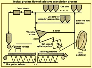 Technologies for Improvement in Sintering Process – IspatGuru