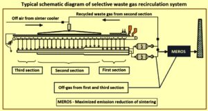 Typical schematic diagram of selective waste gas circulation system ...