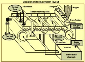 Visual monitoring system layout – IspatGuru
