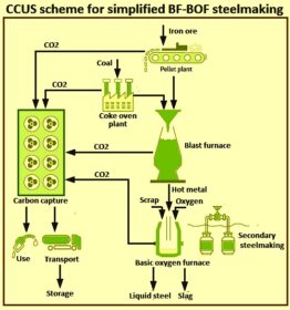 Green Steelmaking – IspatGuru