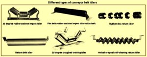 Belt Conveyor Idlers – IspatGuru