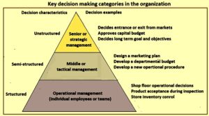 Organizational Decision Making – IspatGuru