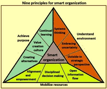 Nine primciples for smart organization – IspatGuru