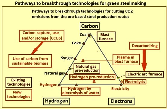 Green Steelmaking – IspatGuru