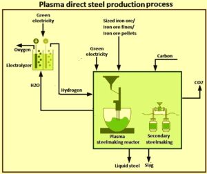 Plasma direct steel production process – IspatGuru