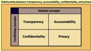 Confidentiality and Transparency in an Organization – IspatGuru