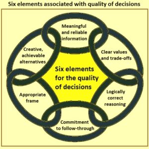 Organizational Decision Making – IspatGuru