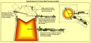Blast Furnace Process Automation, Measurement, and Control System ...