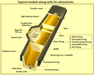 Tundish and its Role in Continuous Casting of Steel – IspatGuru