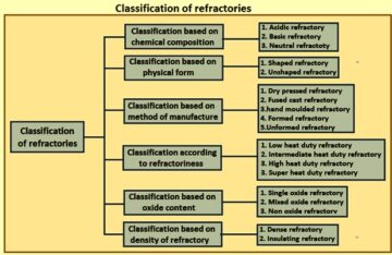 Classification of refractories – IspatGuru