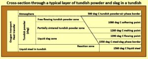 Tundish Powder – IspatGuru