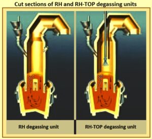 RH Vacuum Degassing Technology – IspatGuru