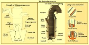 RH Vacuum Degassing Technology – IspatGuru
