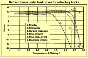Introduction to the Properties of Refractories and Refractory materials ...