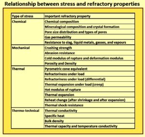 Introduction to the Properties of Refractories and Refractory materials ...
