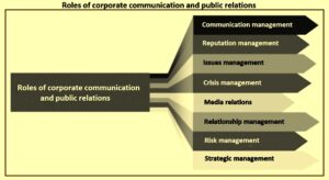 Corporate Communication and Public Relations – IspatGuru