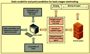 Automation, Control and Modelling of Basic Oxygen Steelmaking – IspatGuru