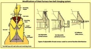 Blast Furnace Top Charging Systems – IspatGuru
