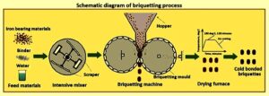 Briquetting Process and Use of Binders – IspatGuru