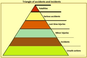 Triangle of accidents and incidents – IspatGuru
