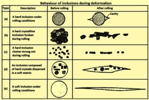 Inclusions, Inclusion Engineering and Clean Steels – IspatGuru