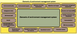 Elements of environment management system – IspatGuru