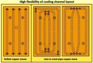 Blast Furnace Cooling System – IspatGuru