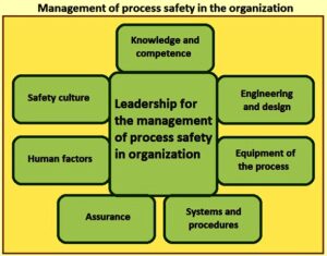 Process Safety and its Management – IspatGuru