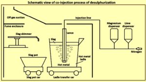 Desulphurization of Hot Metal – IspatGuru