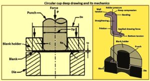 Deep Drawing and Forming of Steels and Deep Drawing Steels – IspatGuru
