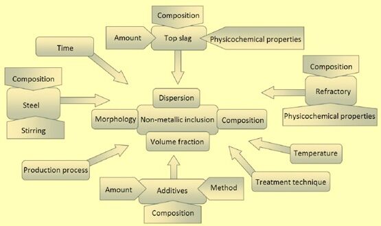 Inclusions in Steel and Secondary Steelmaking – IspatGuru