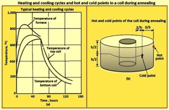 Heating and cooling cycles and hot and cold points in a coil during ...
