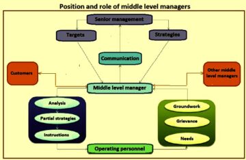 Middle level Managers and their Role in Organizational Performance ...
