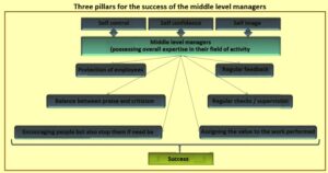 Middle level Managers and their Role in Organizational Performance ...