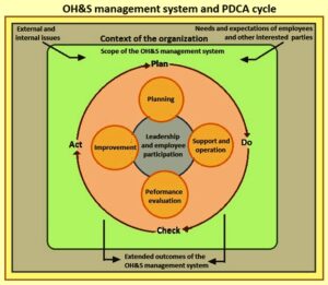 Occupational Health and Safety Management System – IspatGuru