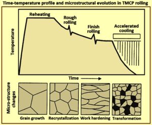 TMCP Steels – IspatGuru
