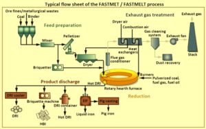 FASTMET and FASTMELT Processes of Ironmaking – IspatGuru