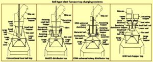 Bell type blast furnace top charging systems – IspatGuru