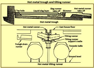 Hot metal trough and tilting runner – IspatGuru