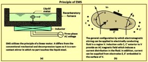 Principle of EMS – IspatGuru