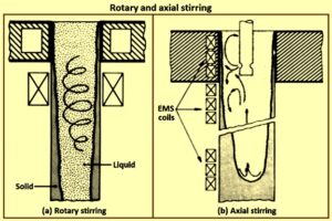 Electromagnetic Stirring in Continuous Casting Process – IspatGuru