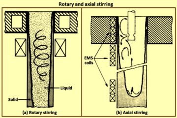 Electromagnetic Stirring in Continuous Casting Process – IspatGuru