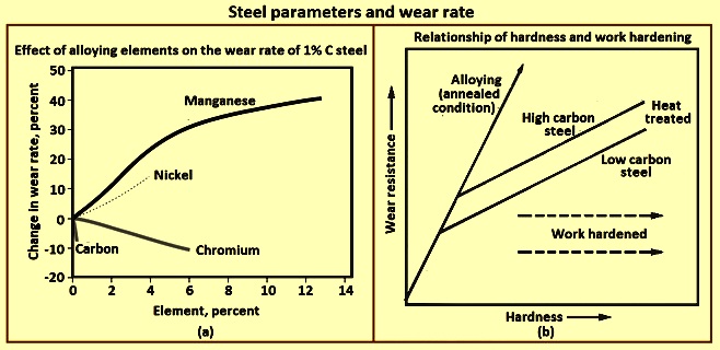 Steel parameters and wear rate – IspatGuru