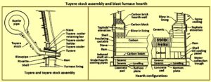 Tuyere stock assembly and blast furnace hearth – IspatGuru