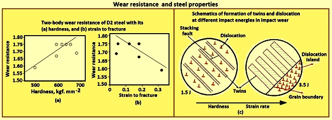 Wear resistance and steel properties – IspatGuru